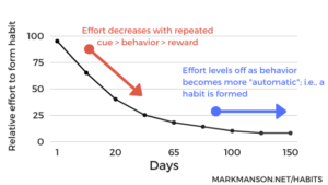 Creating Healthy Habits: A Practical Guide